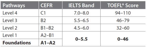 Pathways | Third Edition, 5 Levels (Original PDF, Resources) | NGL - TienganhEDU