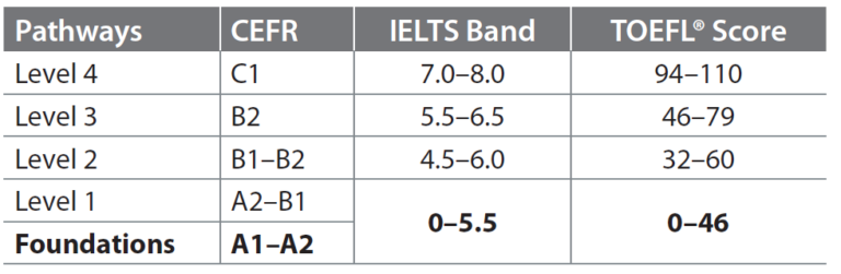 Pathways | Third Edition, 5 Levels (Original PDF, Resources) | NGL ...